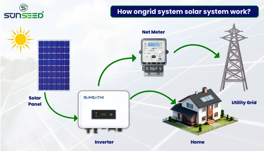 How Ongrid Solar Systems Work: Efficient Energy Explained