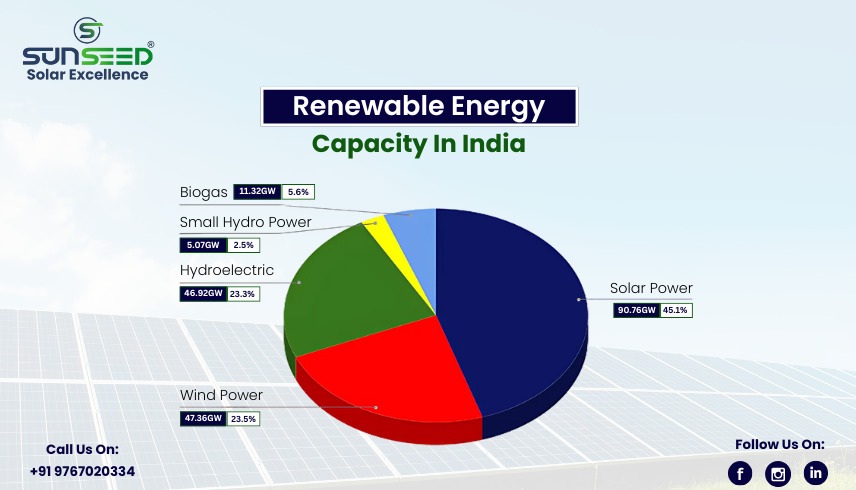 India’s Renewable Energy Growth: A Bright and Promising Future